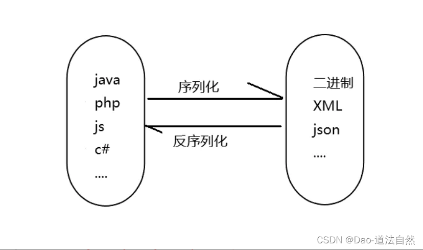 Day60：WEB攻防-PHP反序列化&POP链构造&魔术方法流程&漏洞触发条件&属性修改_第60天:web攻防-php反序列化&pop链构造&魔术方法流程&漏洞触发条件&属性修改-CSDN博客