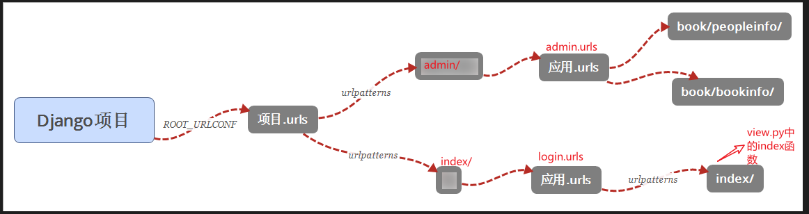 [Python]Django 视图(View)和URL 与 模板(Template)_django urls.py templateview-CSDN博客