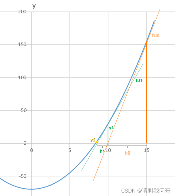 Python趣味算法入门 牛顿迭代法求方程根python求方程的实根x3 X2 10在x015附近用设计一个收敛的迭代公式简单迭代法求 Csdn博客