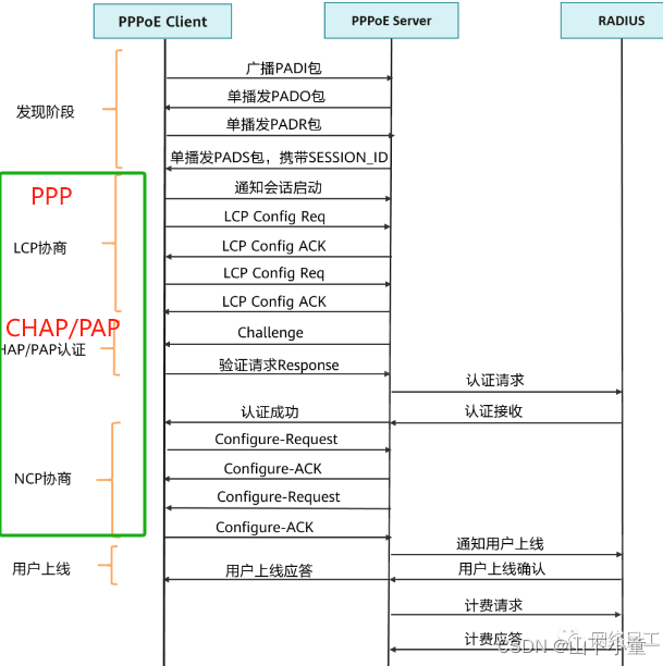 PPP & PPPoE & L2TP & PPTP 一文全介绍-CSDN博客