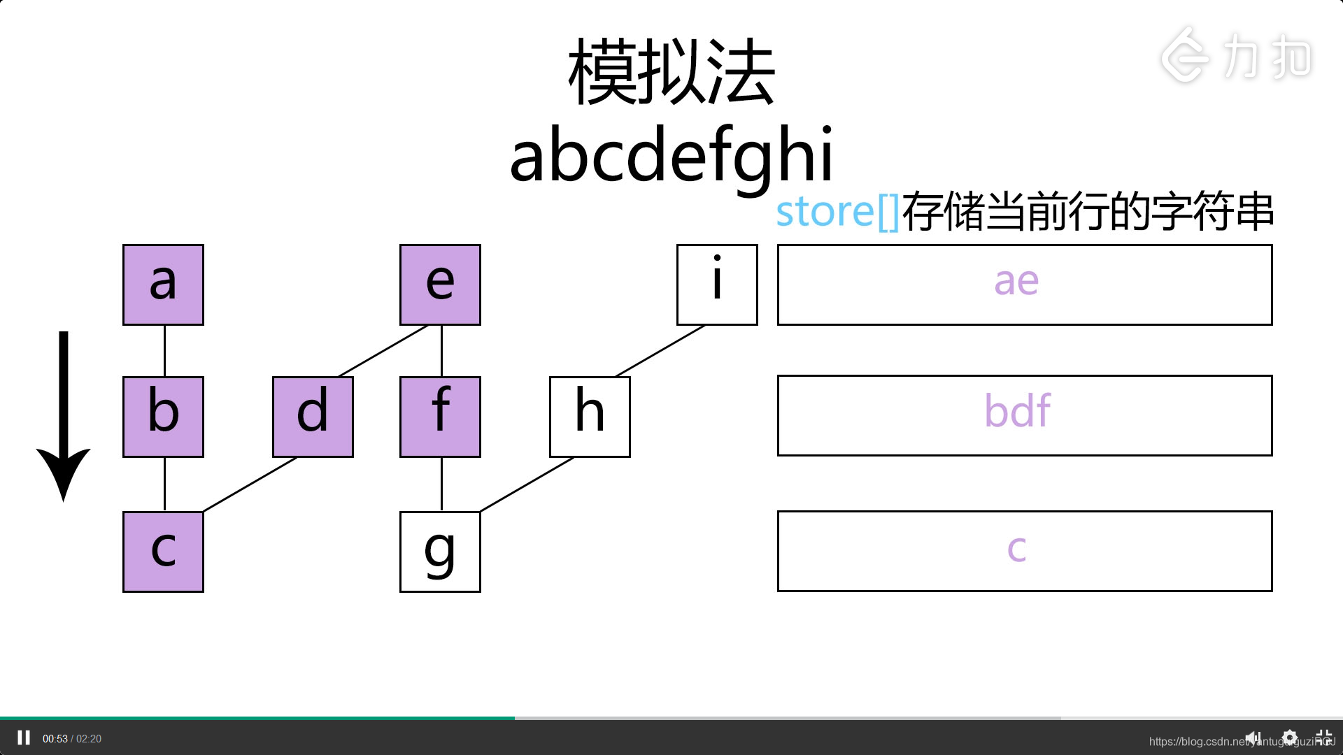 leetcode | 6. Z 字形变换_c++ vector rows(min(numrows, int(s.size())-CSDN博客