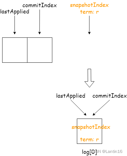 MIT 6.824 Lab 3 KV Raft详细实现思路及过程_mit6.824 环境搭建-CSDN博客