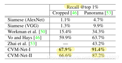 Geo-localization论文阅读list1_learning deep representations for ground-to-aerial-CSDN博客