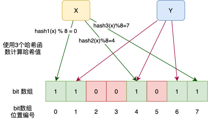 布隆过滤器bloomFilter_redissonclient.getbloomfilter-CSDN博客