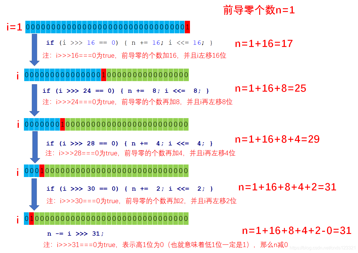 JDK源码之Integer类——numberOfLeadingZeros()方法-CSDN博客