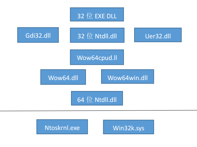 谈谈Windows Wow64_wow64cpu.dll-CSDN博客