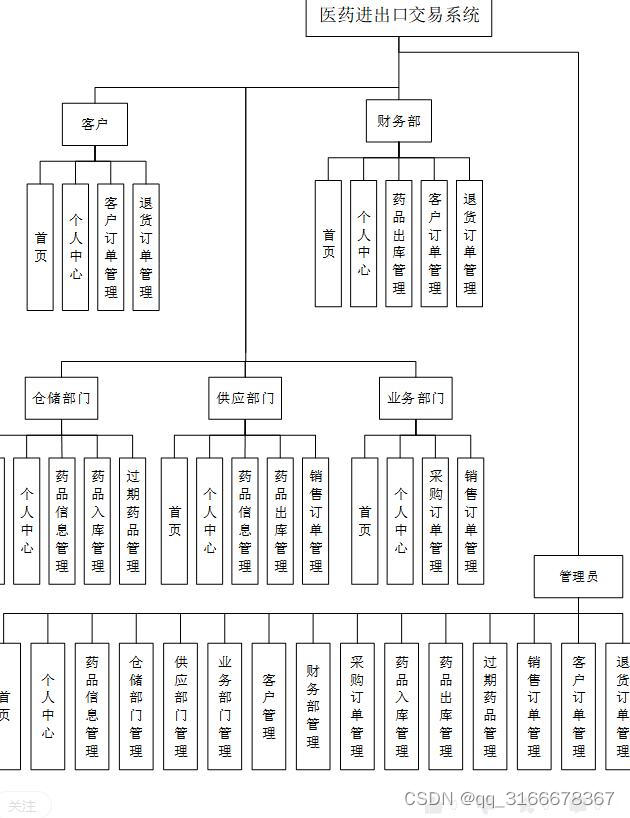 Pythondjango智能药房进销存系统flask设计与实现基于django的进销存管理系统设计与实现 Csdn博客