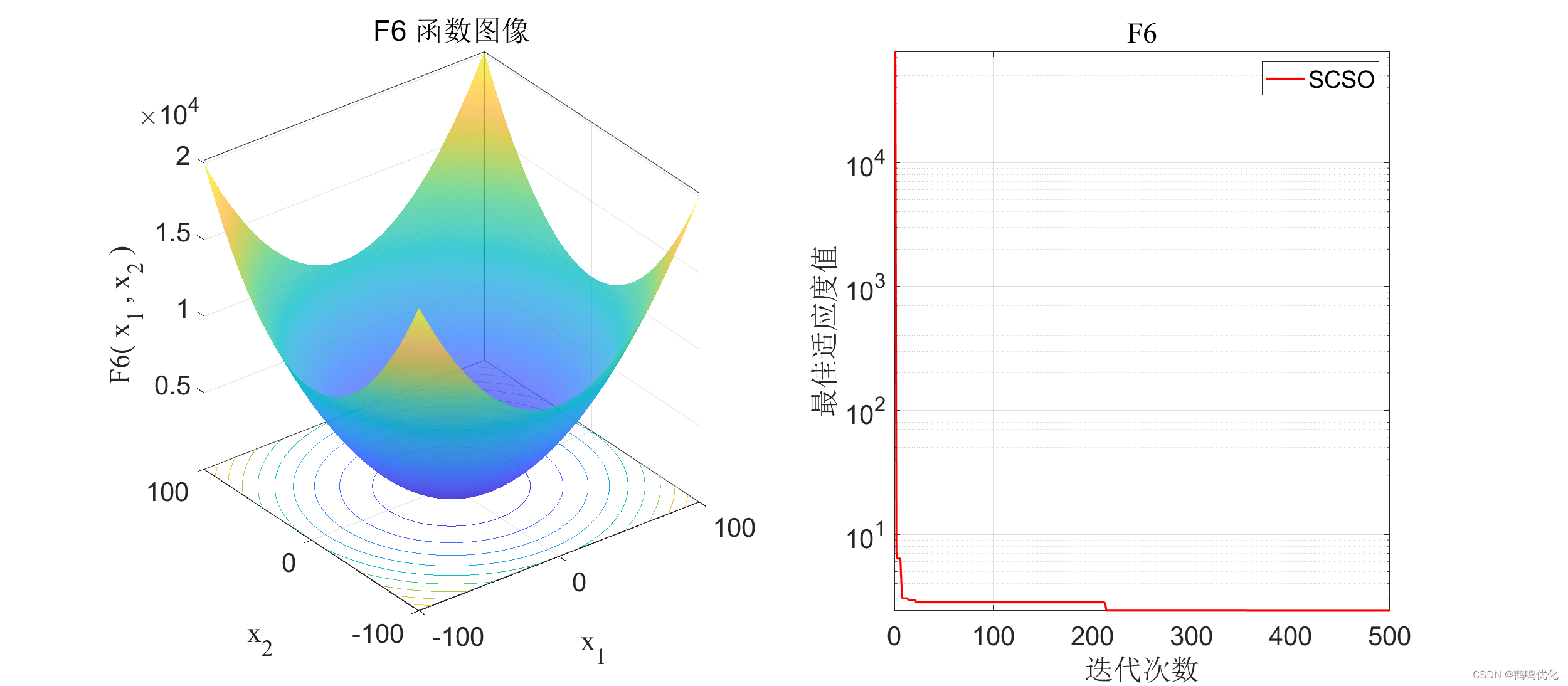 沙猫群优化算法（Sand Cat Swarm Optimization，SCSO）（附改进及Matlab源码，完整，免费）-CSDN博客