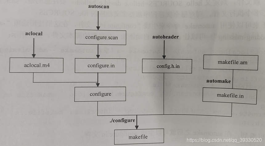 autotools使用步骤（用autotools制作makefile）_linux使用autotools生成动态库makefile的流程介绍-CSDN博客