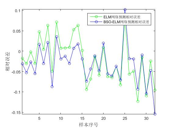 基于天牛群算法优化ELM的功率预测研究（Matlab代码实现）-CSDN博客