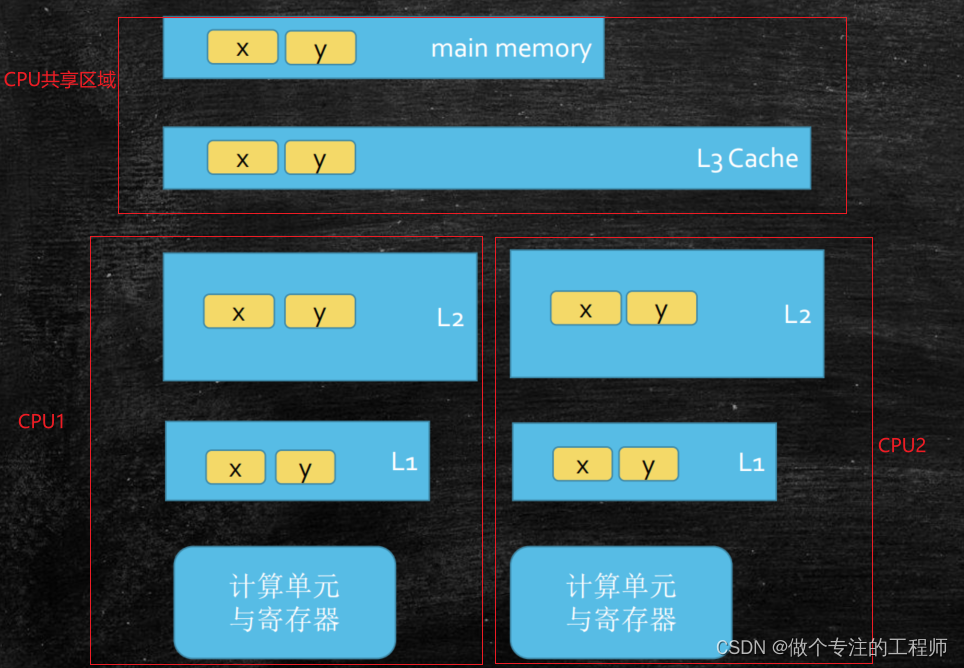 JMM(Java Memory Model java内存模型-CSDN博客