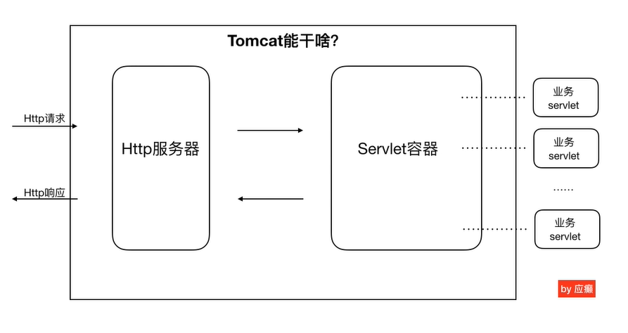 Tomcat源码剖析笔记总结（超长干货——逐步分析）-CSDN博客