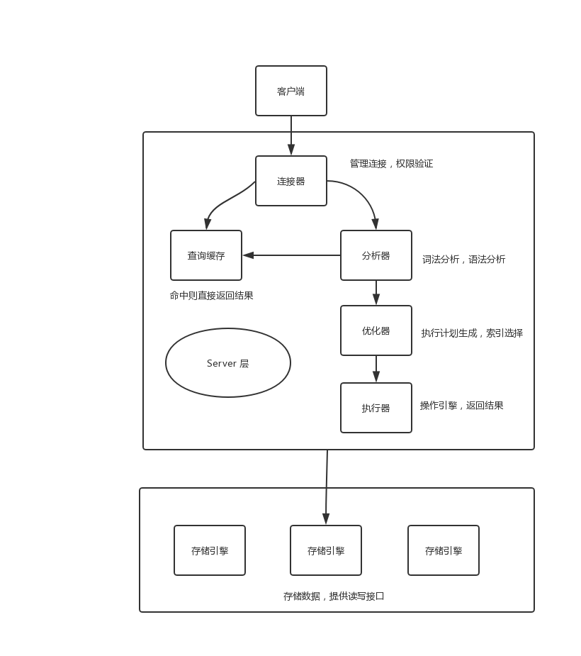 深入理解sql原理：sql查询语句是如何执行的？sql查询条件原理 Csdn博客 6888