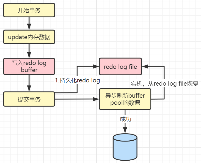 MySQL redo log和undo log_mysql redolog undolog-CSDN博客