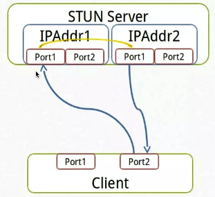 NAT的四种类型以及类型探测_portrestrictedcone-CSDN博客
