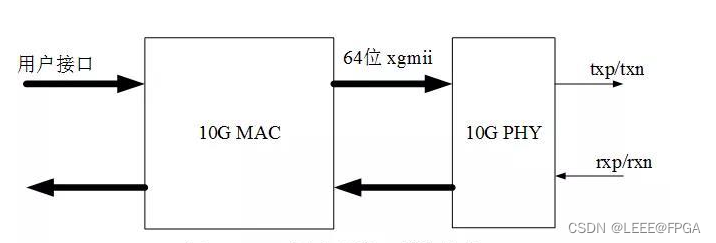 Xilinx IP 10G Ethernet PCS/PMA IP Core_赛灵思10g mac + 10g phy分离-CSDN博客