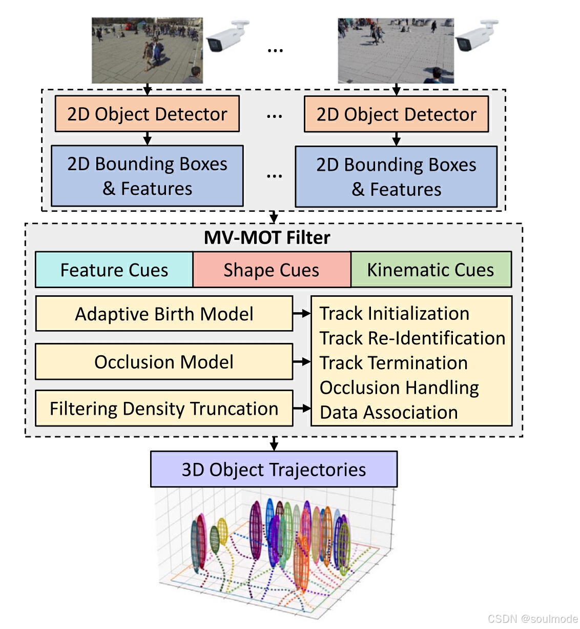 【论文翻译】Track initialization and re-identification for 3D multi-view multi-object tracking-CSDN博客