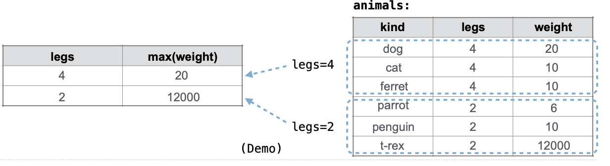 CS61A 18sp -- Lecture34 (Aggregation--SQL) 笔记_aggregation sql-CSDN博客