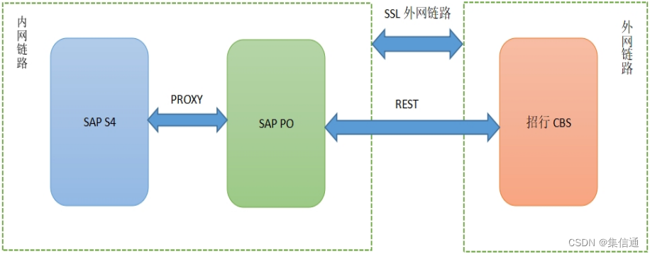 SAP与招行CBS系统集成_sap对接cbs-CSDN博客