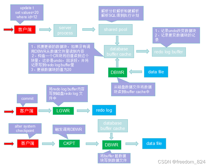 Oracle：一条sql在oracle中的执行过程流程一条sql在oracle中执行过程 Csdn博客