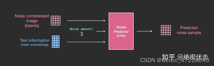 【小白】快速读懂Diffusion扩散模型_diffusion unet-CSDN博客