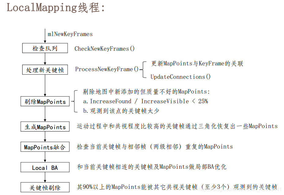 ORB-SLAM2 从理论到代码实现（九）：LocalMapping 程序详解_orb slam local mapping dso-CSDN博客