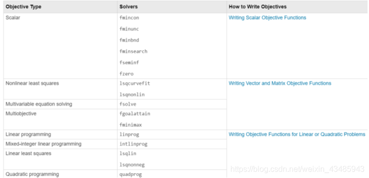 matlab optimization toolbox 笔记-CSDN博客