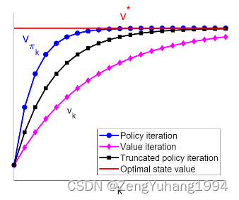 Value iteration、Policy iteration &Truncated Policy iteration-CSDN博客