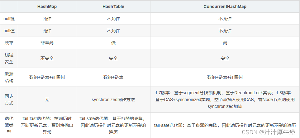 简述hashmap、hashtable和concurrenthashmap Hashmap、concurrenthashmap