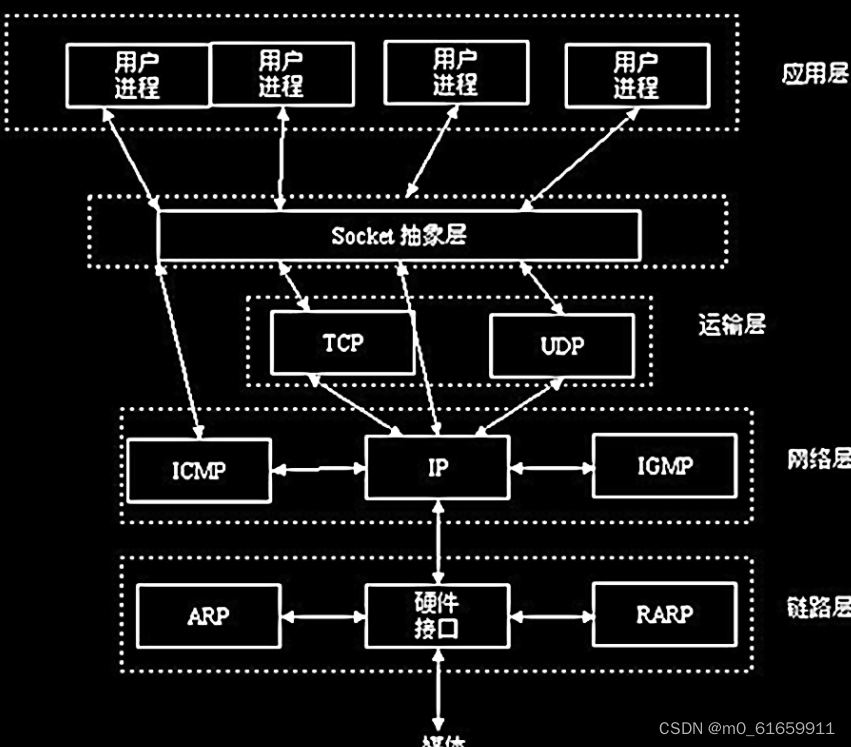 3.物联网LWIP之socket编程_lwip socket编程-CSDN博客