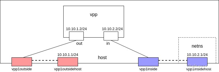 在vpp中做nat实验_vpp nat-CSDN博客