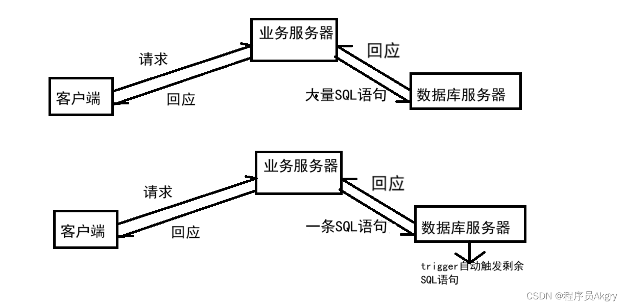 Mysql触发器与存储过程和函数的区别mysql简述函数、存储过程和触发器之间的区别与联系 Csdn博客