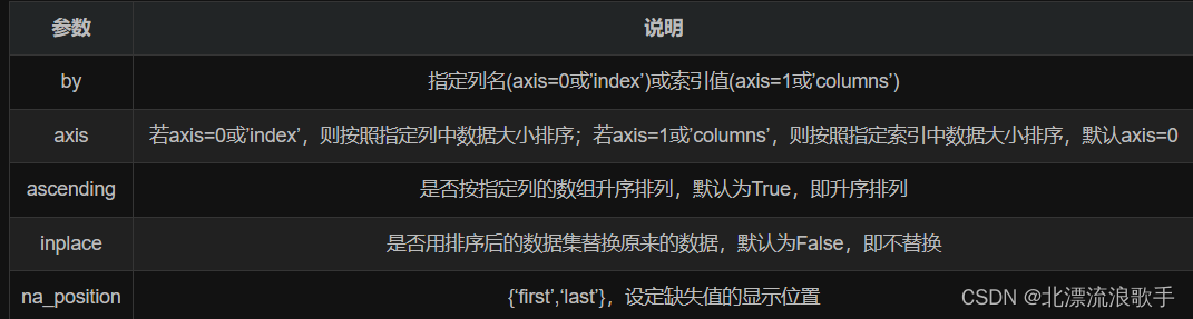 Pandas 排序函数sortvaluespandas Sort Values By Csdn博客
