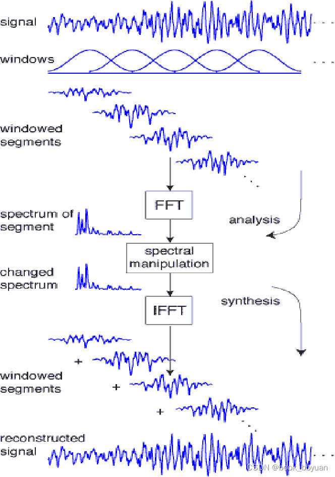 stft的窗函数设计和webrtc ns 窗复现_stft自适应选择窗口长度和重叠宽度-CSDN博客