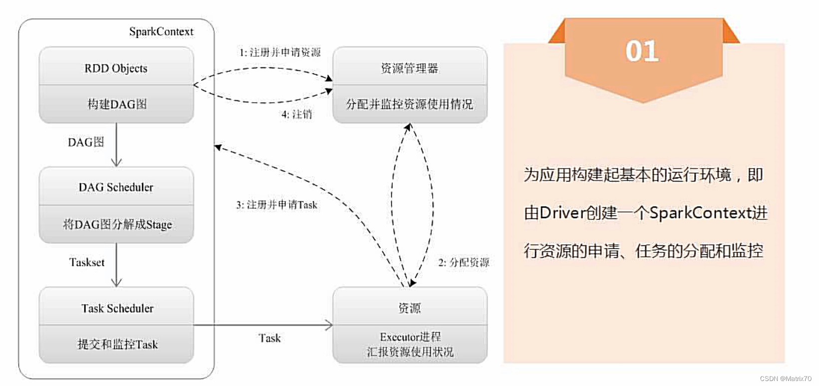 Spark基础知识24_Spark运行基本流程解释_简述spark运行的基本流程-CSDN博客