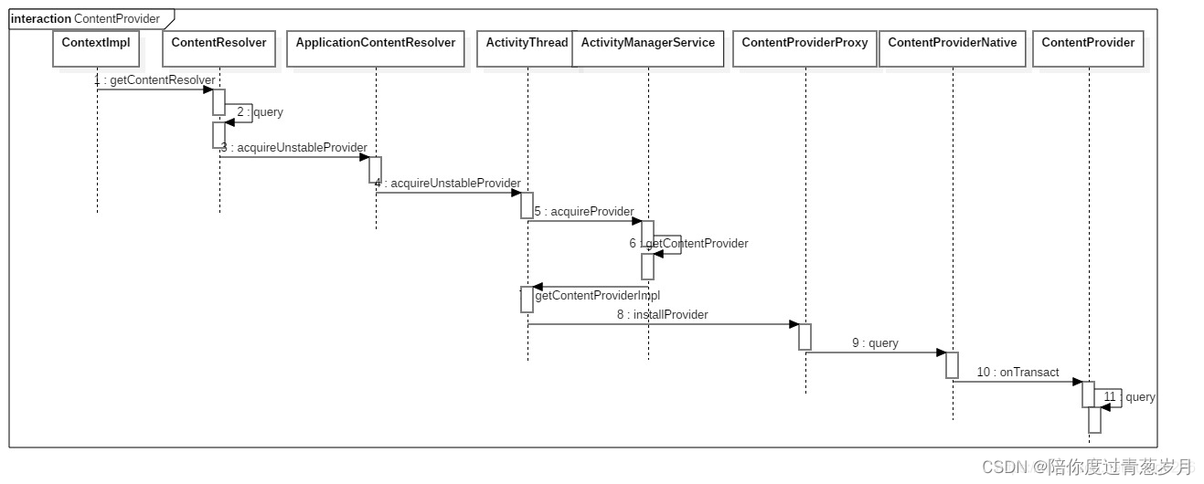 Android四大组件 ContentProvider原理_android contentprovider原理-CSDN博客