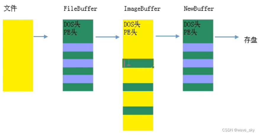 滴水逆向 FileBuffer-ImageBuffer 课后作业_buffer逆向-CSDN博客