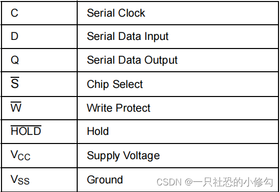基于verilog驱动M25P16(FALSH)--------- (二)_wip bit-CSDN博客