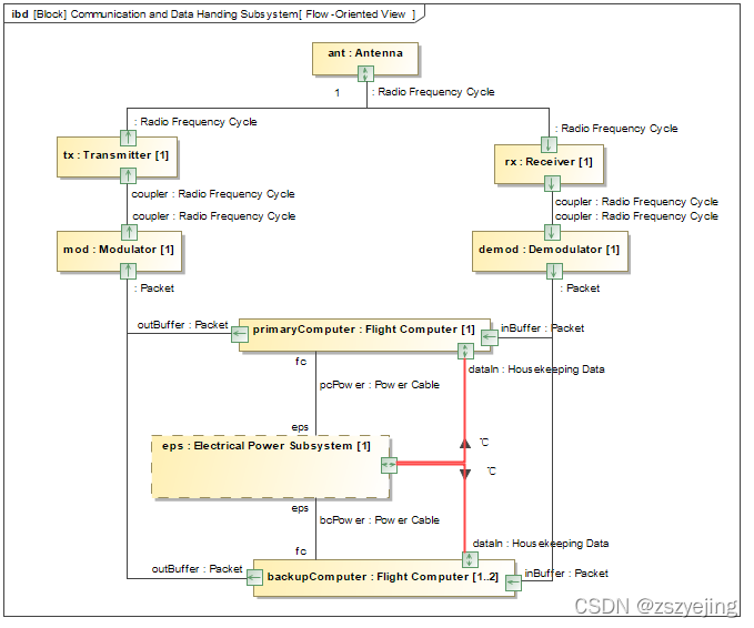 《SysML精粹》学习记录--第四章_sysml ibd-CSDN博客