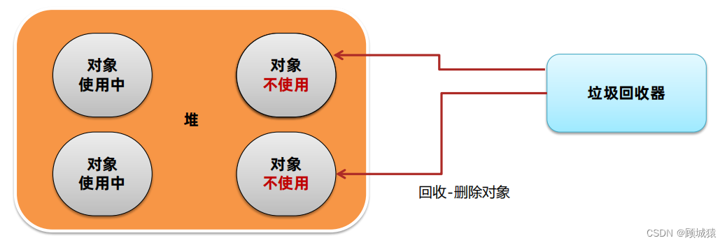 JVM---垃圾回收_在g1垃圾回收器中,哪项操作会产生stw-CSDN博客