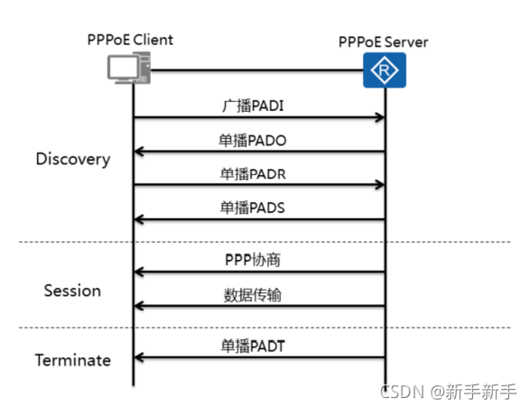 PPPoE详解：协议原理、会话建立与配置实例-CSDN博客