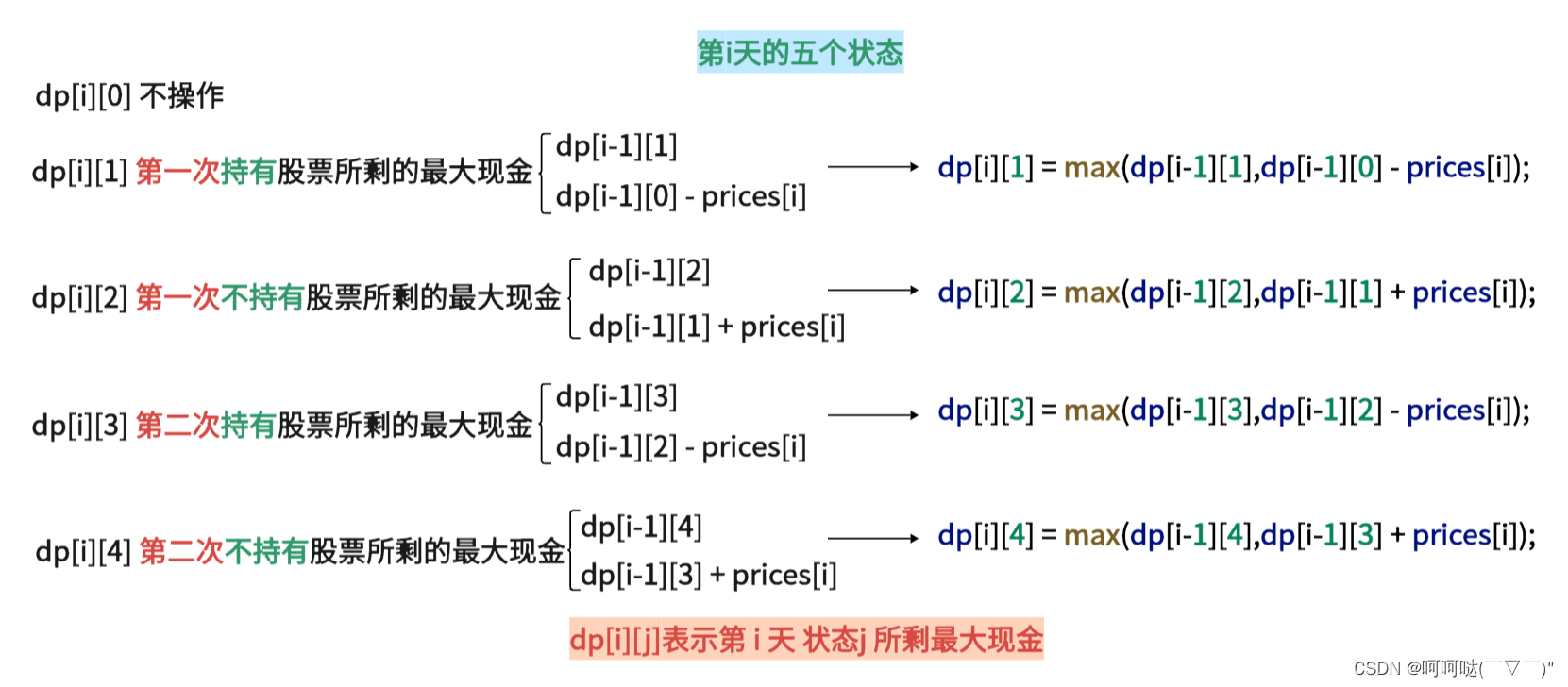 leetCode 188.买卖股票的最佳时机 IV 动态规划 + 状态压缩_leetcode188-CSDN博客