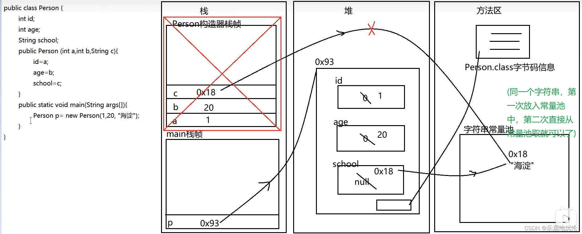 Java简单的堆栈和方法区的内存分析main方法堆内存栈内存详解 Csdn博客