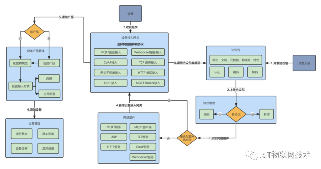 JetLinks : 基于 Java8 国产开源 IoT 企业级物联网平台-CSDN博客