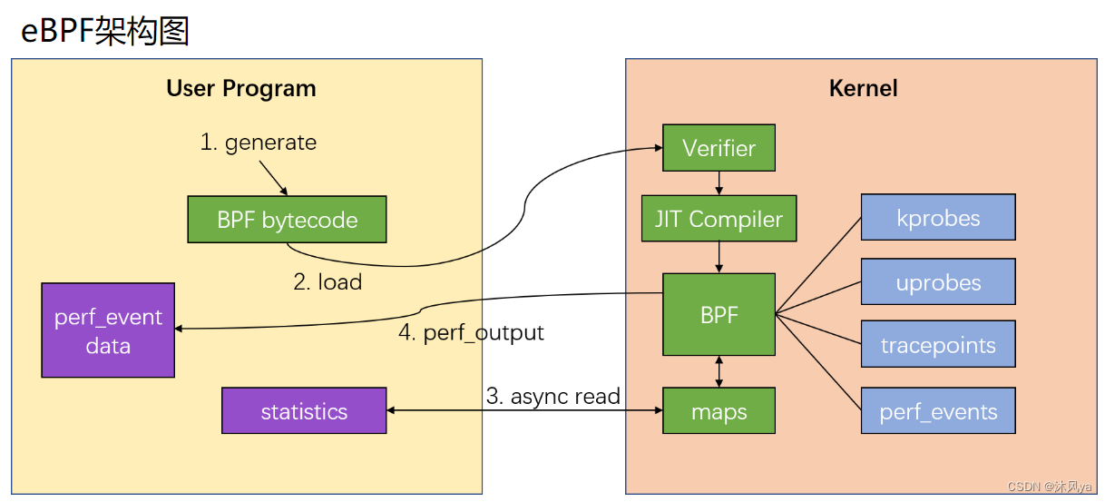 bpftime(为什么要有,介绍,原理图),如何编译运行其代码,示例代码(运行结果+解释+内核层代码,用户层代码分析)-CSDN博客