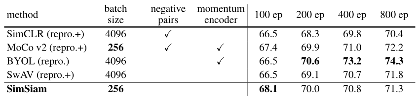 Exploring Simple Siamese Representation Learning阅读笔记_siamclr-CSDN博客