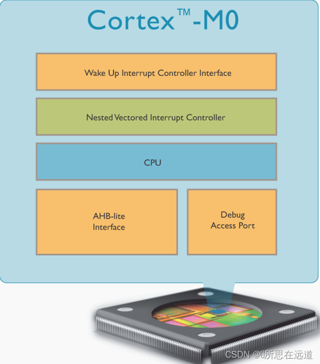 L16物联网ARM开发--ARM体系结构概述（day1）_arm epsr-CSDN博客
