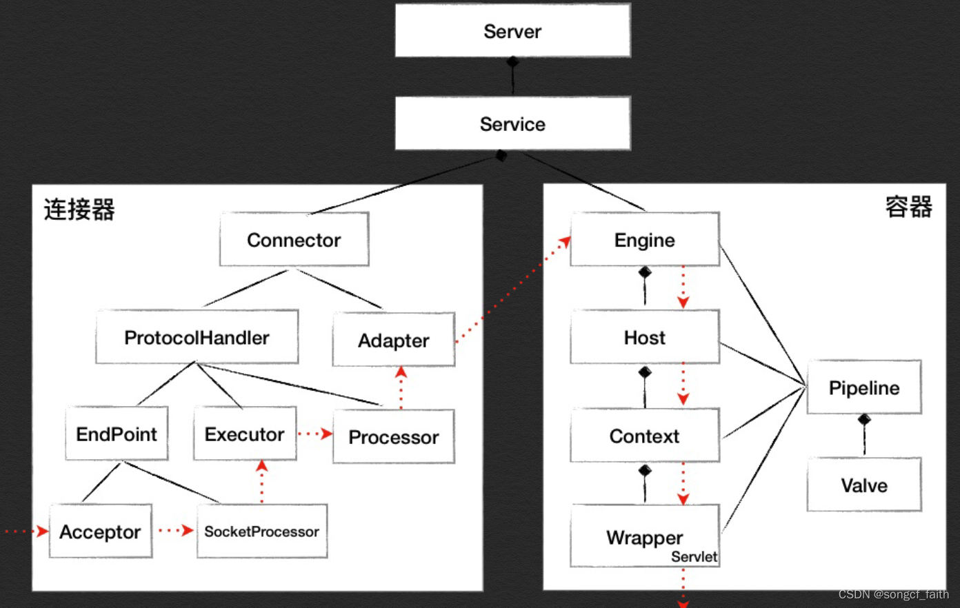 《深入拆解Tomcat & Jetty》笔记_深入拆解tomcatjetty 百度云-CSDN博客