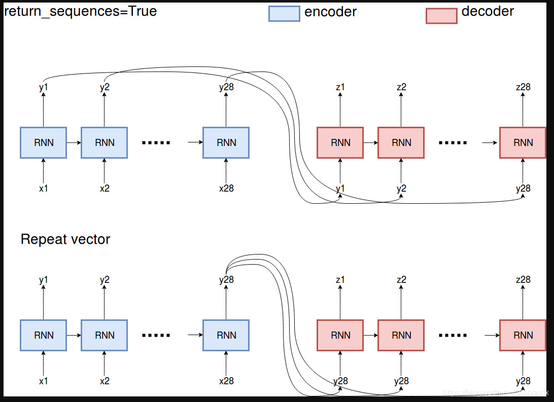 repeat vector and return_sequence in Keras-CSDN博客