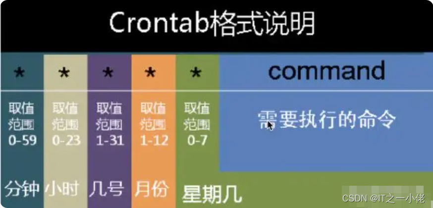 Linux系统中定时任务crontab_linux crontab 时间-CSDN博客